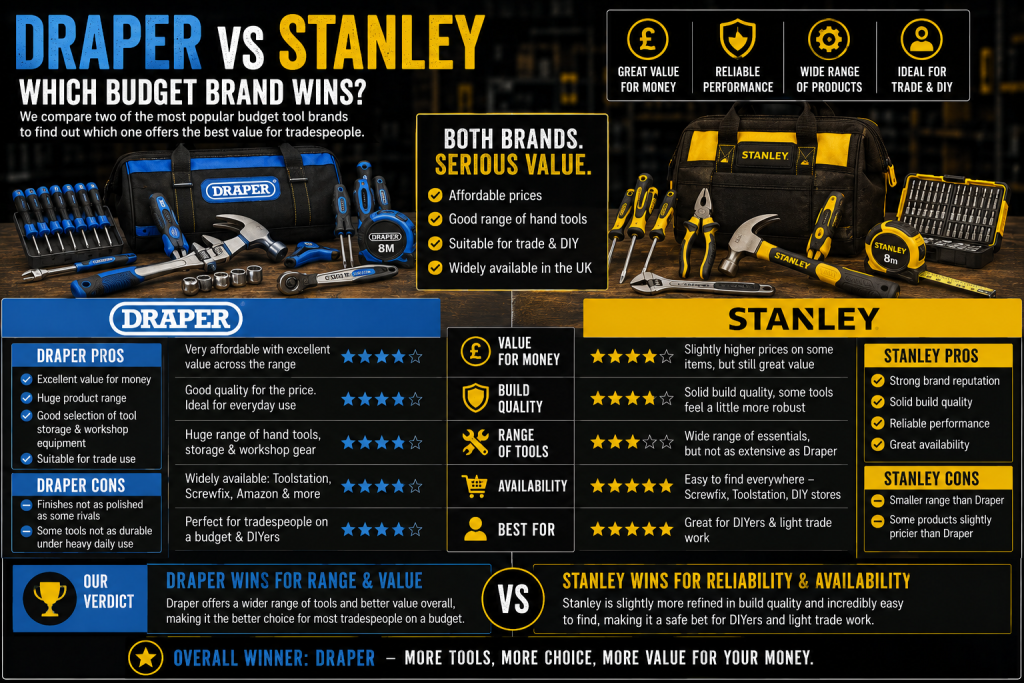 Draper vs Stanley — Which Budget Tool Brand Wins?